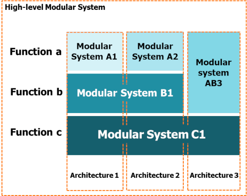 High-Level Modular Systems with Multiple Shared Subsystems